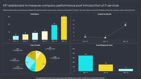 Kpi Dashboard To Measure Company Performance Post Introduction Of It