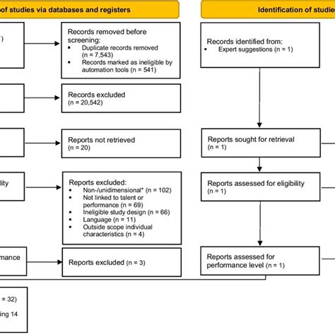 Flow Chart Systematic Search If Not Longitudinal Download