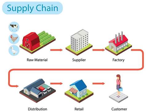 10 Best Use Cases Of Supply Chain Digital Transformation To Improve