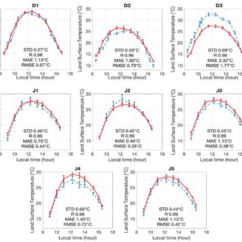 Diurnal Cycle Of Uav Based Lst Blue Dashed Line Versus In Situ