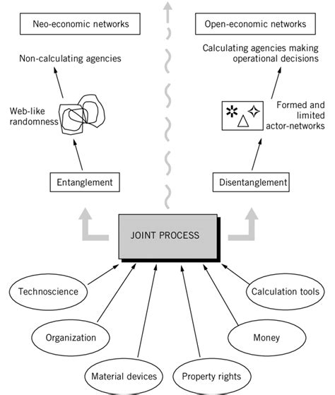 4 Actor Network Analysis And The Economic Download Scientific Diagram