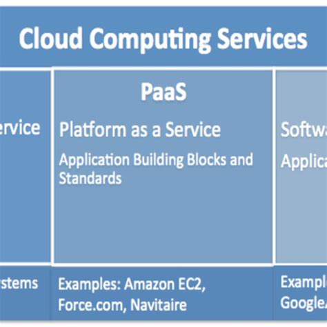 Cloud Computing Deployment Models Download Table
