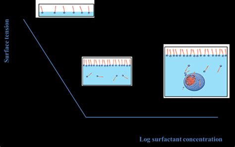 Detection Of Critical Micelle Formation Concentration Cmc By