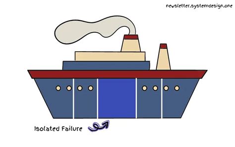 Bulkhead Pattern Cell Based Architecture Wedaa Praveen Mishra