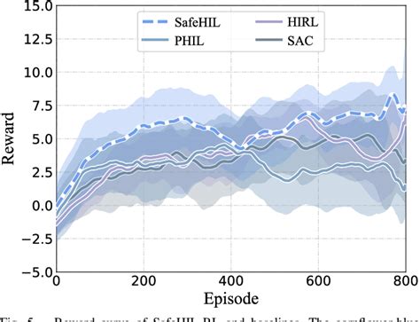 Figure 5 From Safety Aware Human In The Loop Reinforcement Learning With Shared Control For