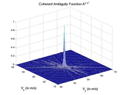 Fig1 Non Coherent Average Ambiguity Function For Umts Based Passive