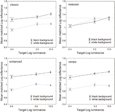 Results For Experiment 1 The X Axis Reports Target Luminance On A Log