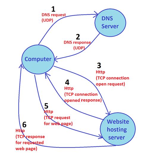 [solved] Can You Make A Diagram Of The Sequence Of Protocol Events Involved In Requesting A Web