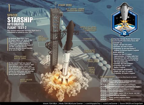Spacex Starship Orbital Flight Test 2 Infographic By Tony Bela