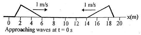 Two Pulses On A String Approach Each Other At Speeds Of M S What Is