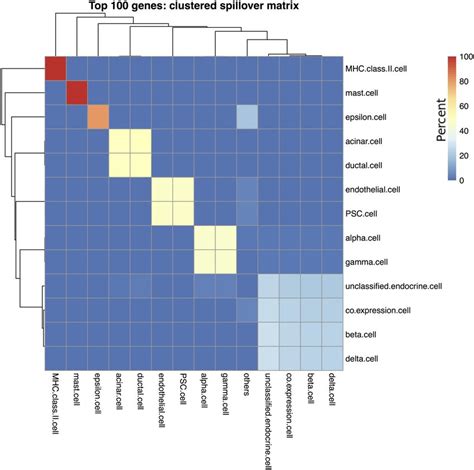 Clustering Of Top 100 Gene Signature Matrix The Cell Type Clusters Download Scientific Diagram