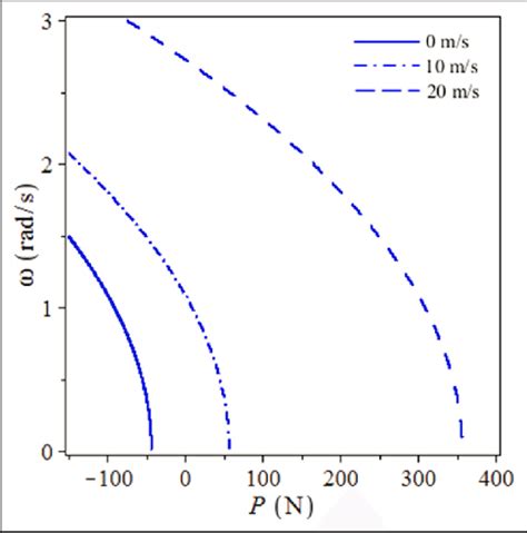 Effect Of Axial Velocity V Ms On The Natural Frequency Versus Axial
