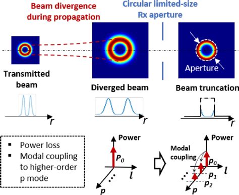 The Divergence Induced Beam Truncation By The Circular Limited Size