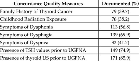 Findings Of Concordance Quality Measures Download Table