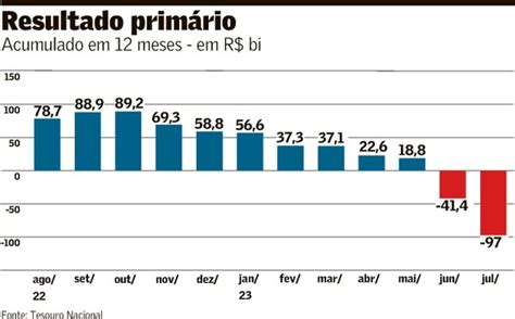 Déficit é º maior para julho em anos Brasil Valor Econômico