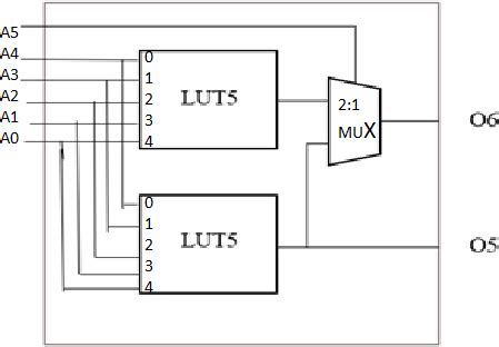 The Architecture Of LUT6 Using DUAL LUT5s 1 Download Scientific Diagram