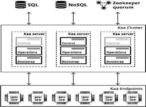 Figure 10 From Load Balanced And Qos Aware Software Defined Internet Of Things Semantic Scholar