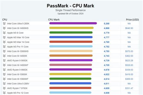 Procesor Arrow Lake S Core Ultra 9 285k Zajął Pierwsze Miejsce W Teście
