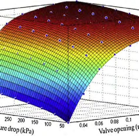 Flow Coefficients Against Valve Opening With Varied Pressure Drops Download Scientific Diagram