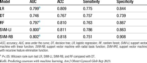Comparison Of Machine Learning Algorithms With Variables Selected By