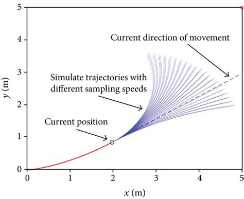Simulated Trace Of Sampling Speed Download Scientific Diagram