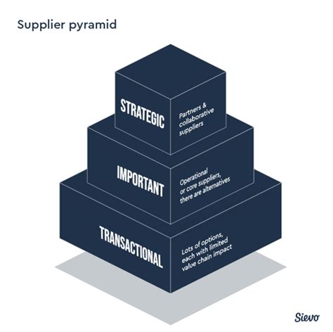 Supplier Pyramid Model Supplier Segmentation Pyramid Cphbou