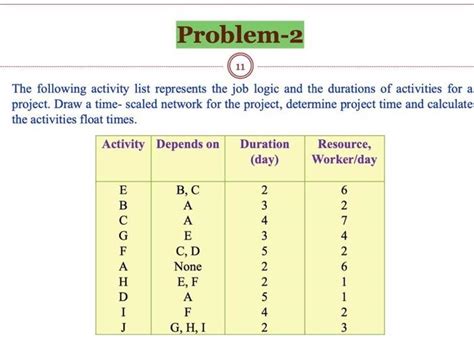 Solved The Following Activity List Represents The Job Logic