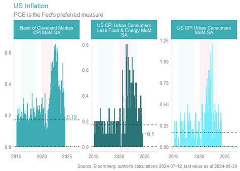 Us Macro Cpi Aequitas Investment Partners