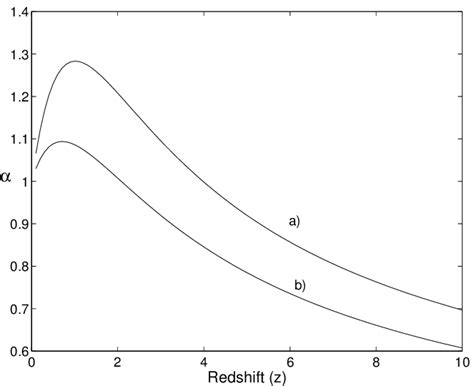 The Luminosity Correction Factor α As A Function Of Redshift Z For Download Scientific
