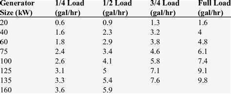 Approximate Fuel Consumption Chart For Diesel Generators Download Scientific Diagram