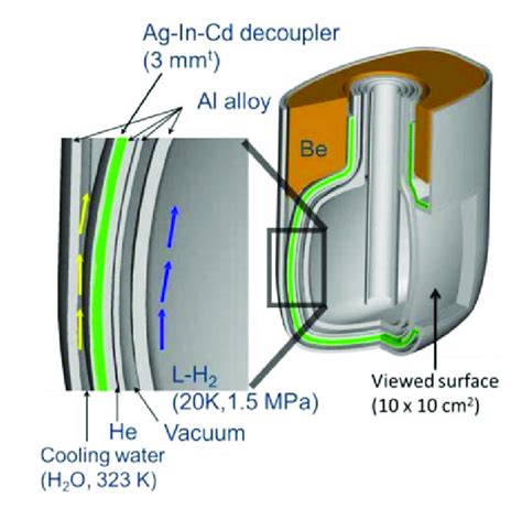View Of The Decoupled Moderator Design At The J Parc Spallation Source Download Scientific