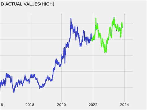 A Time Series Forecasting Model Upwork