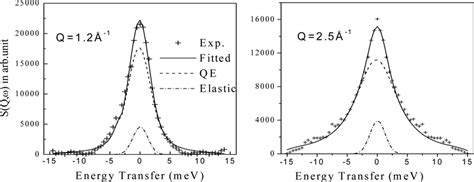 Experimental S Q ω Symbol And The Fit Solid Line Using Eq 1