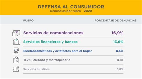 En 2020 aumentaron un 14 las denuncias de los porteños a Defensa del Consumidor de la Ciudad