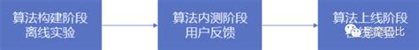 推荐系统架构与算法流程详解 Csdn博客