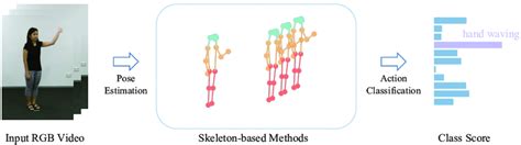Skeleton Based Methods Most Of The Time Represent Skeletons In The Form