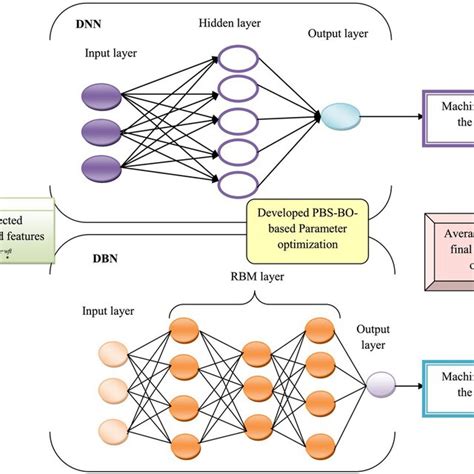 Proposed Hybrid Fault Detection Process For Predictive Manufacturing