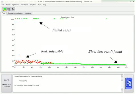 Optimisation Convergence History Download Scientific Diagram