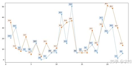 python绘制柱状图折线图散点图柱状图横坐标中文格式设置绘制特定函数图像 知乎