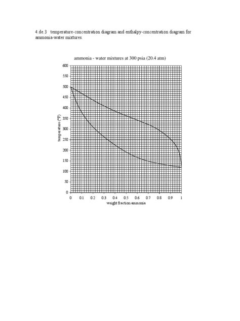 Enthalpy Concentration Diagram For Ammonia Water Mixtures Pdf