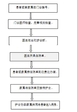 烟台市政府门户网站 住院须知 烟台市牟平区王格庄镇卫生院住院流程