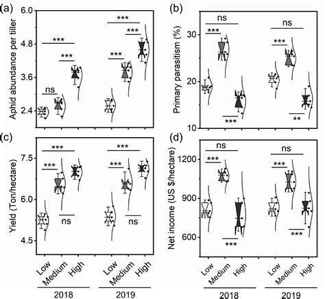 Optimization Of Nitrogen Fertilizer Application Enhances Biocontrol Function And Net Income