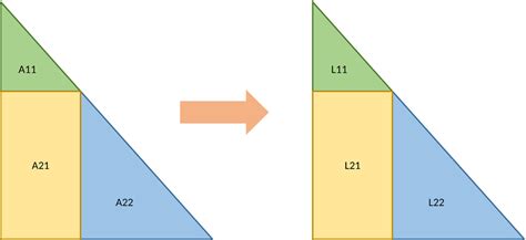 A Step Of The Blocked Cholesky Decomposition Download Scientific Diagram