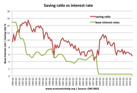 Savings Ratio UK Economics Help
