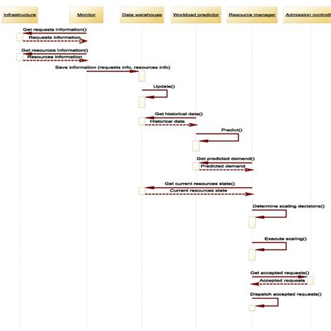 Sequence Diagram For Cloud Resource Management System Download Scientific Diagram