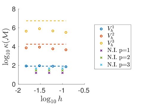 Condition Number Of The Mass Matrix For The Non Immersed Ni Problem
