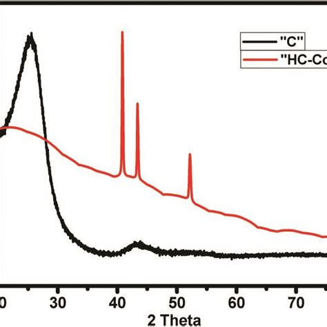 Xrd Pattern Of C” And Hc Co” Download Scientific Diagram