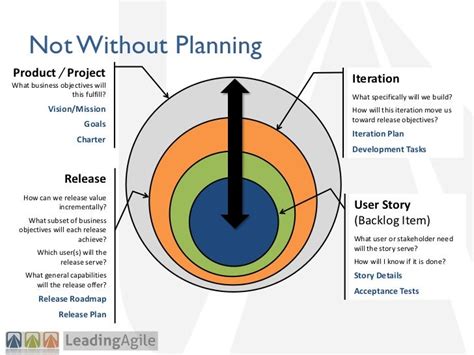 Agile101 What Agile Is And What Agile Is Not