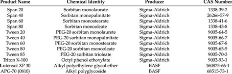 The Chemical Identity Of Span And Tween Products Download Scientific