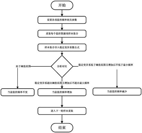Monitoring Frequency Dynamic Adjustment Method Suitable For Cloud